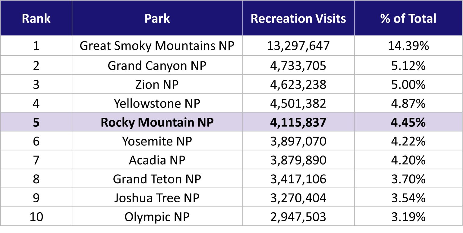 Rocky Mountain National Park Statistics | How Many Tourists Visit?