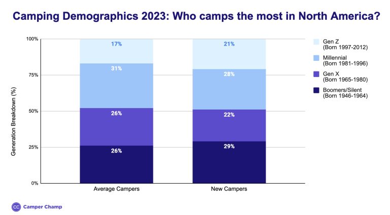 Camping Statistics 2024 - USA and North America